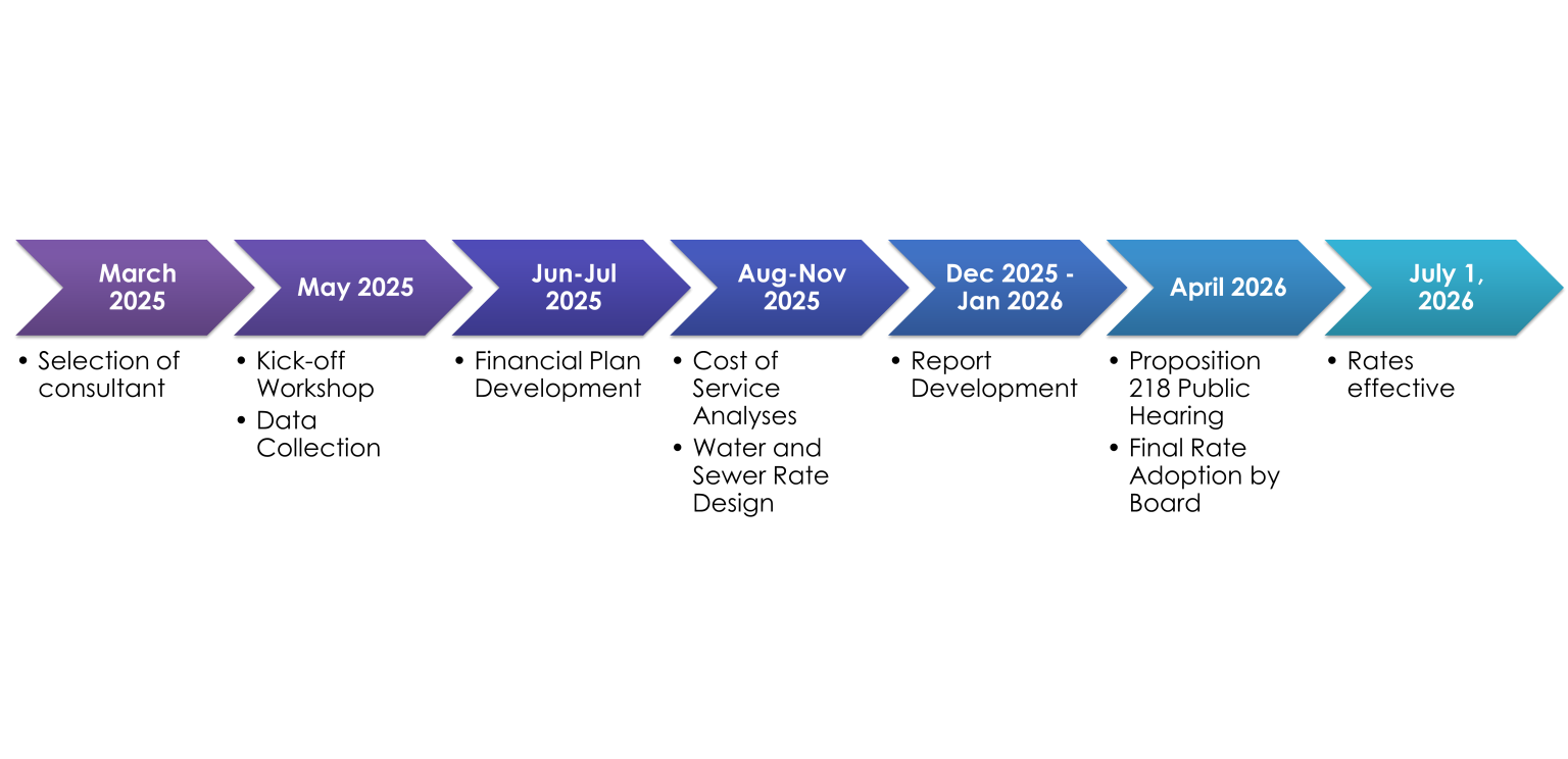 2026 YLWD Rate Study – Yorba Linda Water District